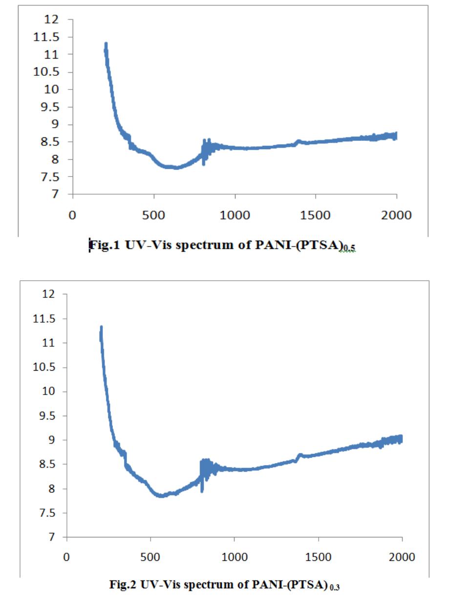 Ee ee es te the uv-vis spectra of pani-(ptsa), (x=0.5, 0.3,
