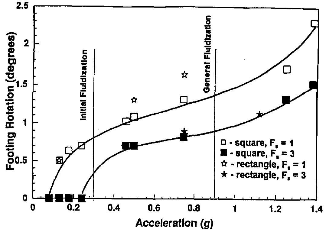 Rotations of models footings at different values of peak