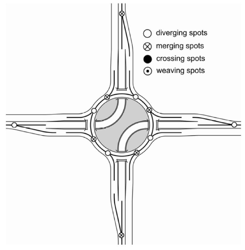 Conflict spots in the four flyover roundabout fig. 7.