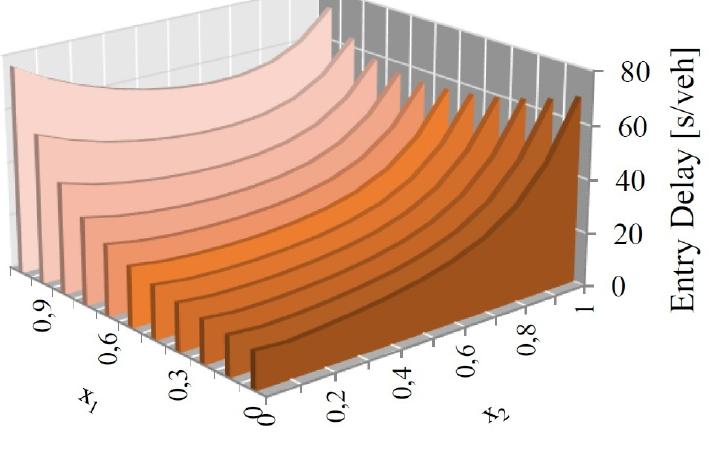 Typical diagram of control delay for all the arms with two