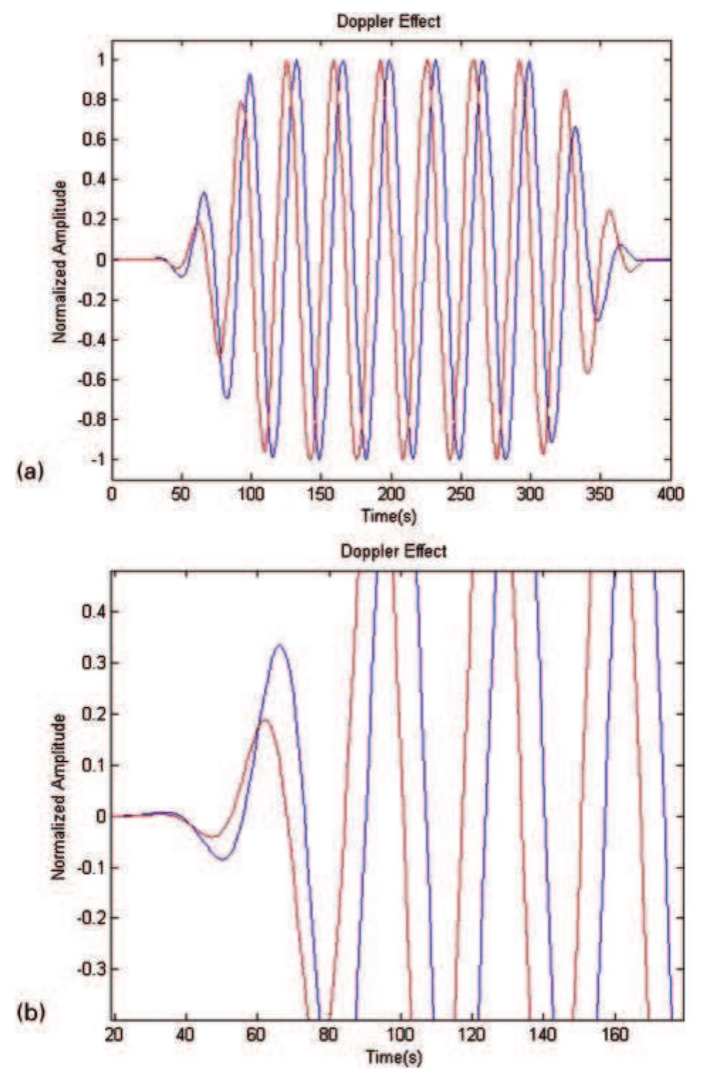 (a) in this plot the doppler effect can be seen. (b) over