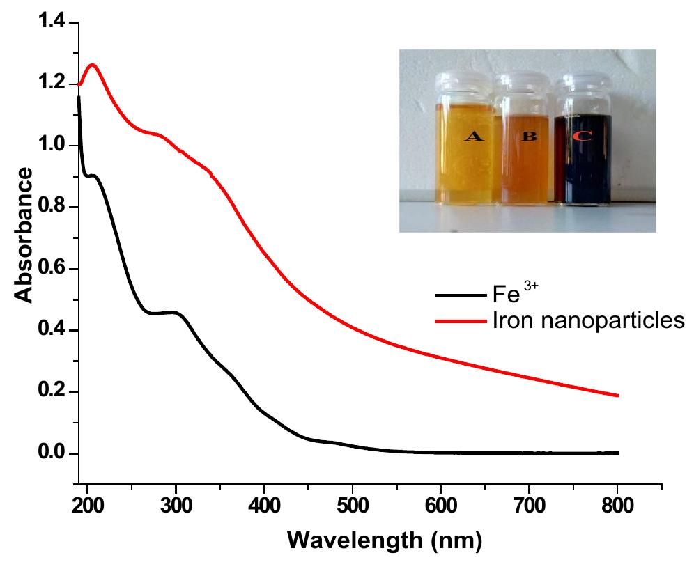 Uv-vis spectra of iron oxide nanoparticles and fe?*. inset