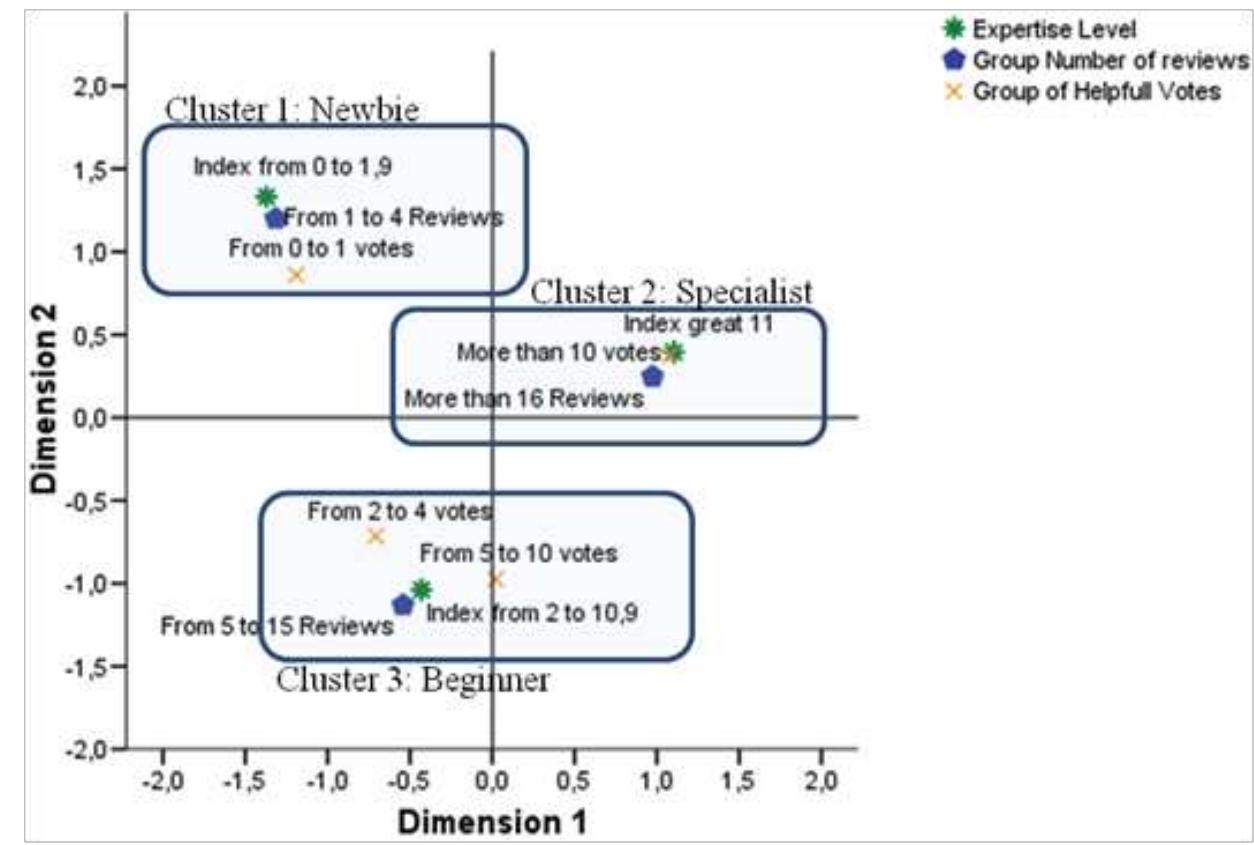 Clusters of reviewers’ profile. afterwards, some variables
