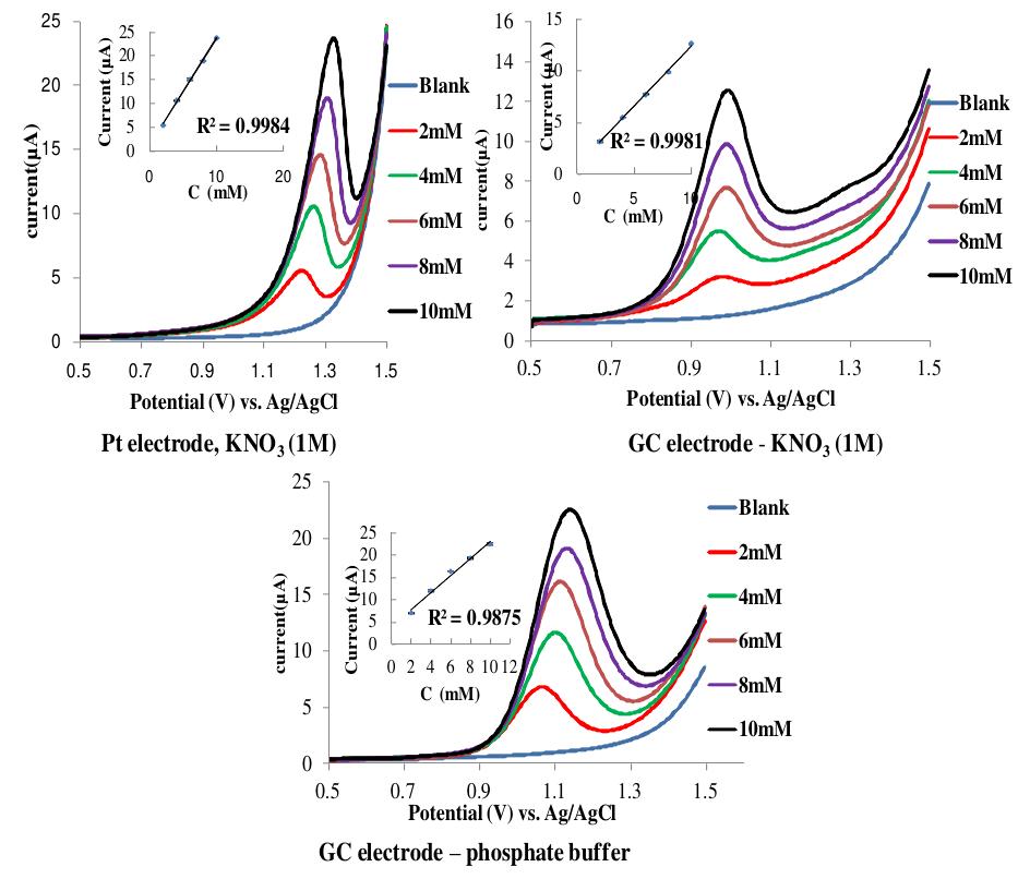 Dpv of pure vildagliptin (2 — 10 mm) using pt and gc