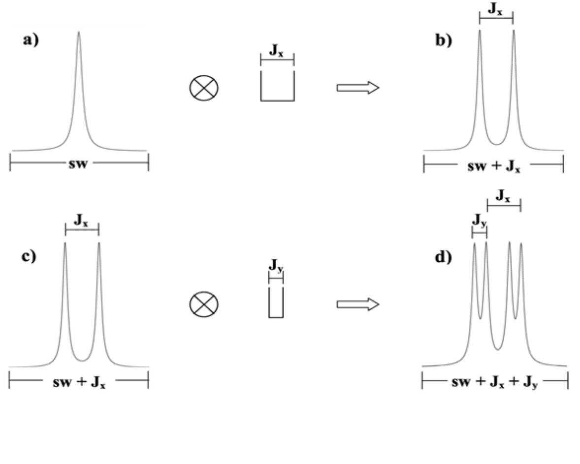 Tree diagrams easily explain nmr multiplets. this scheme is