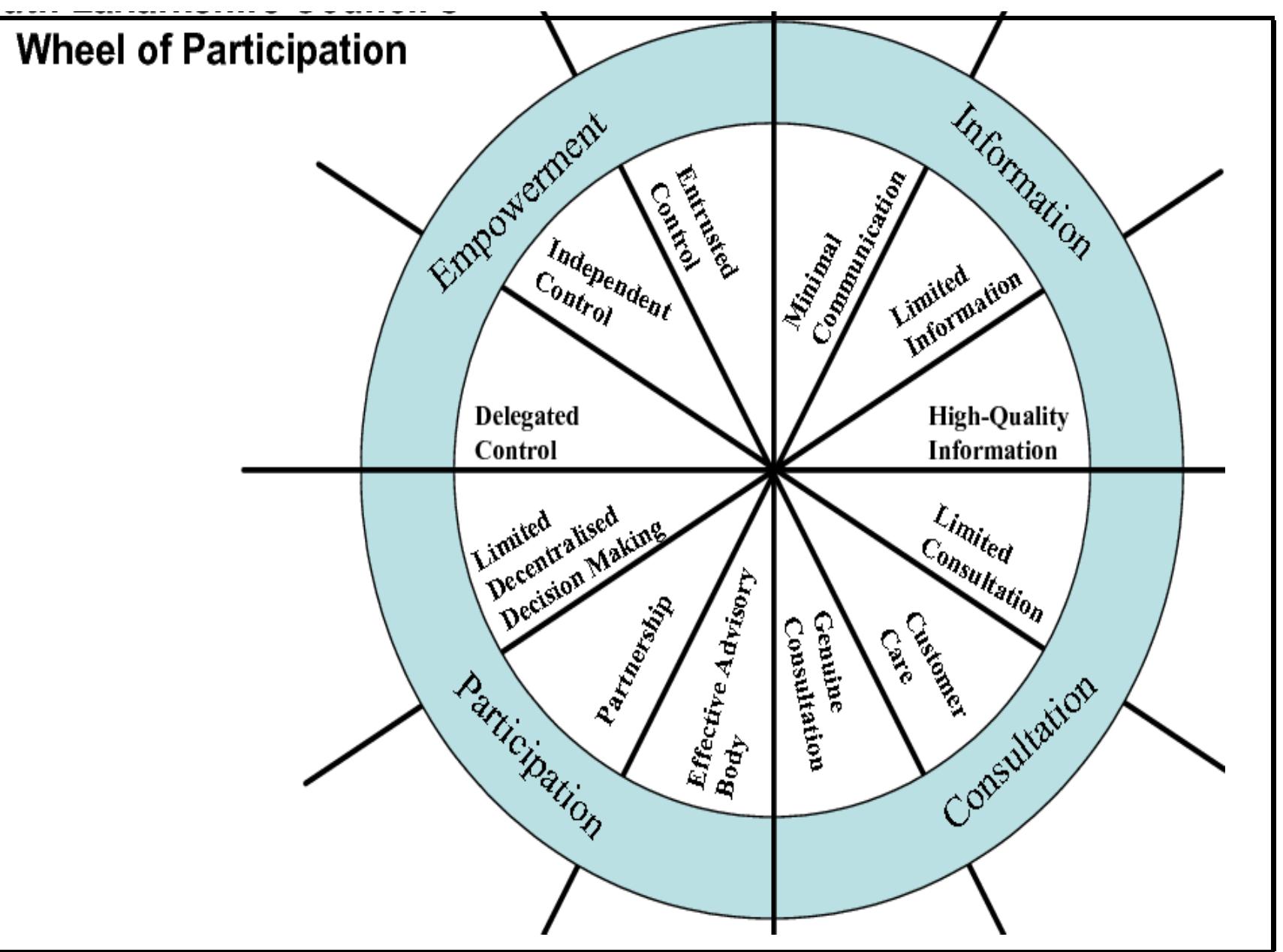Wheel of participation framework