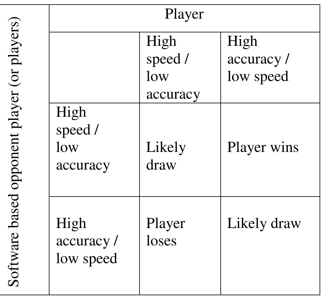 (PDF) Game Theory for Computer Games Design