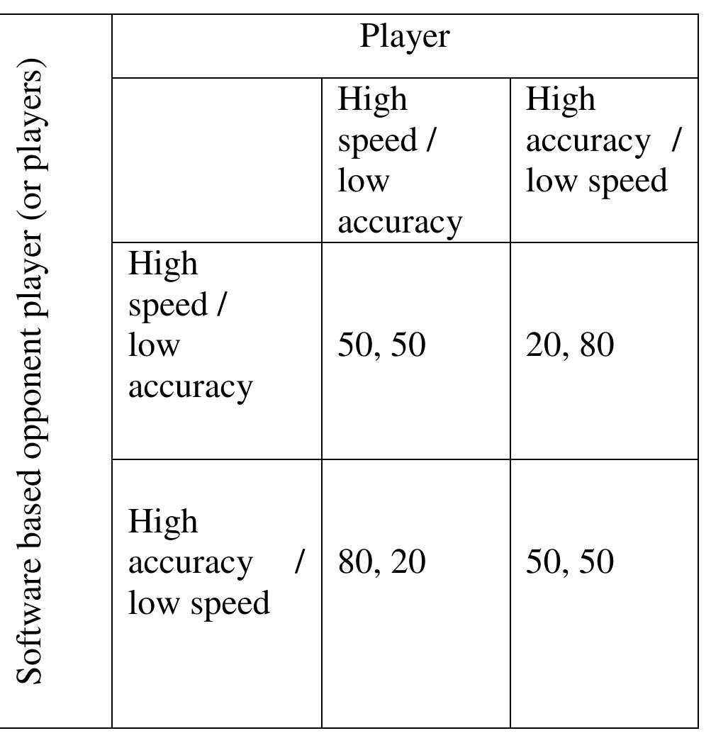 Simple example payoff matrix for the skill or challenge