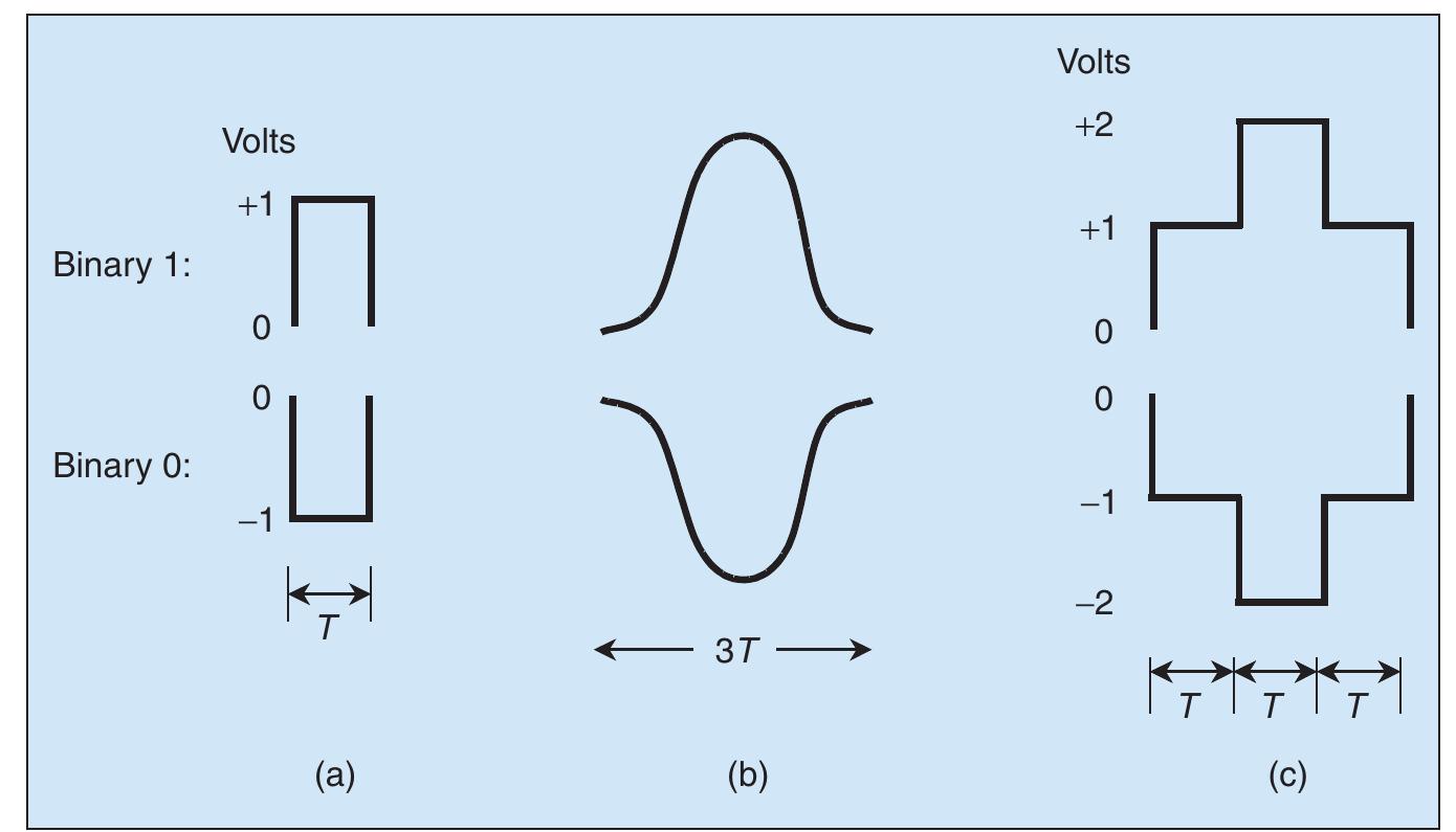 4 1. an example of bipolar pulses: (a) transmitted ideal