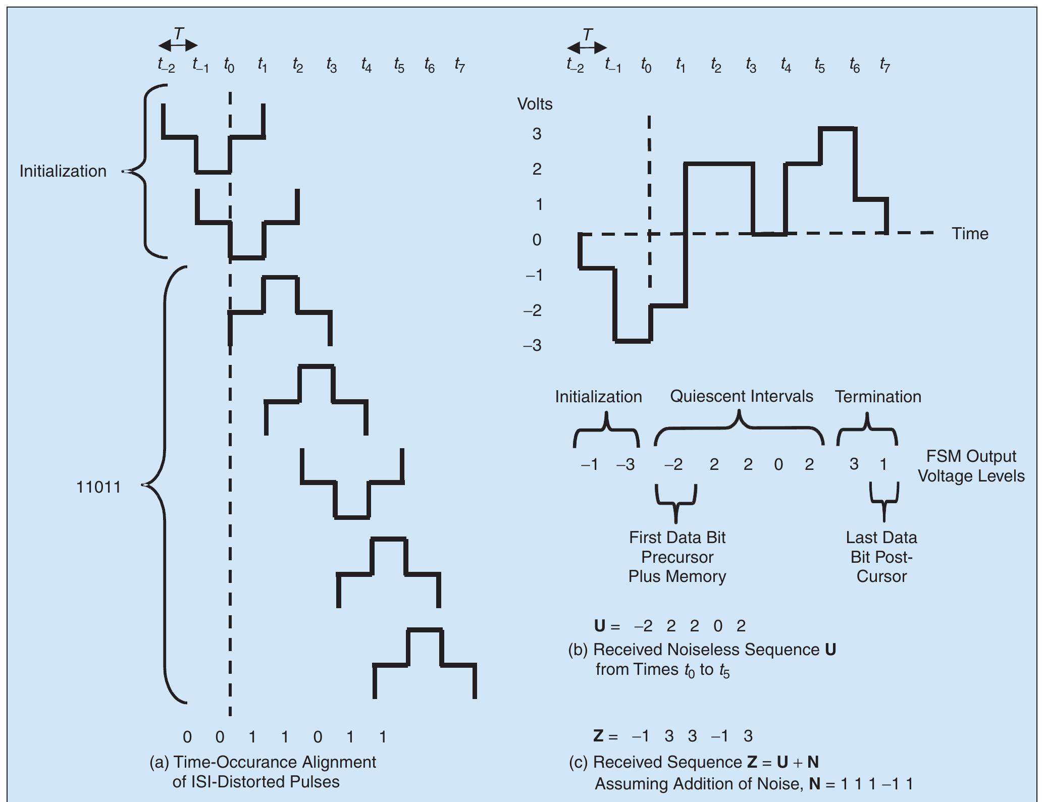 A =00state. hence, the output waveform starts with two