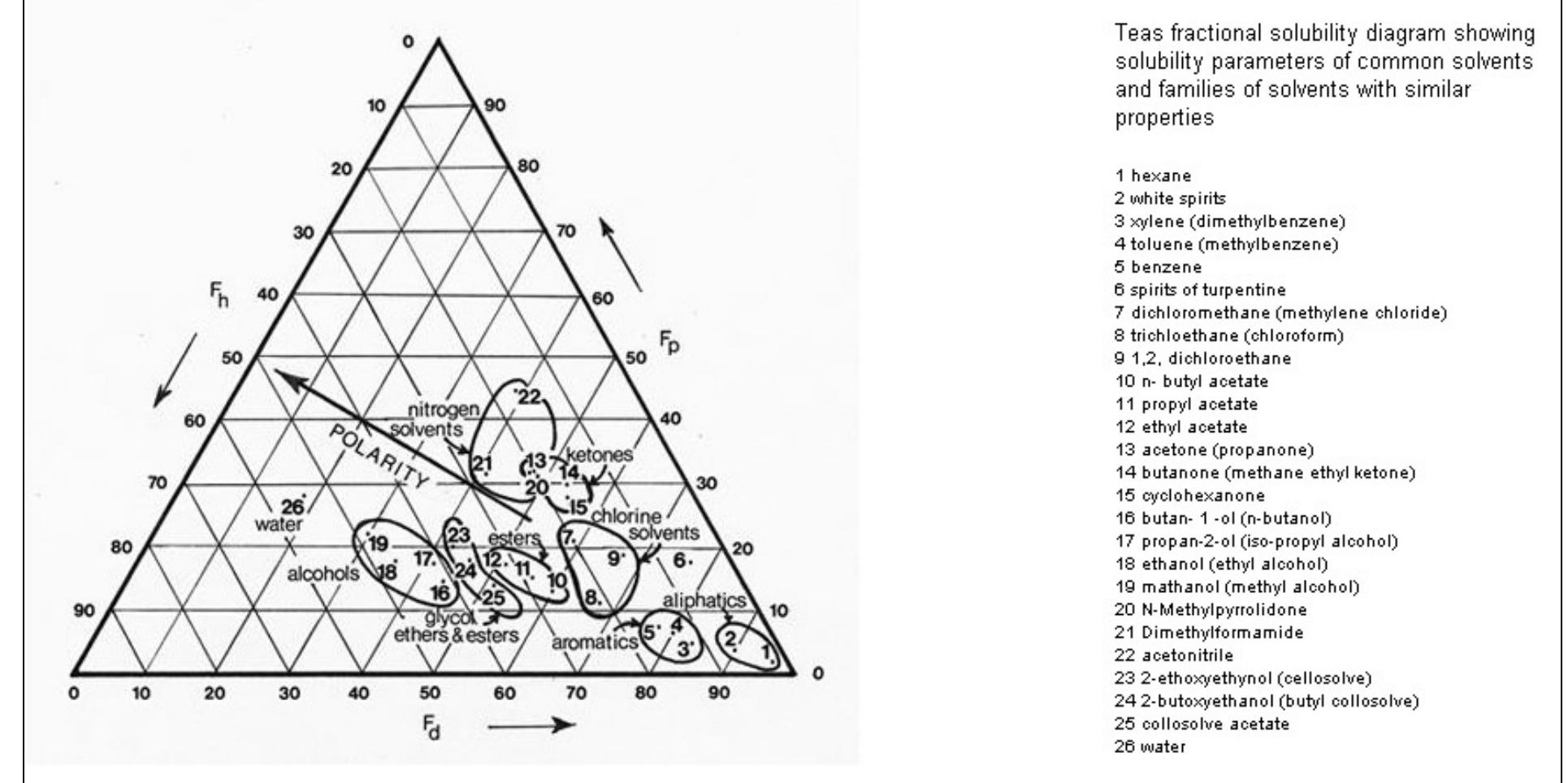 1: teas chart solubility diagram showing solubility