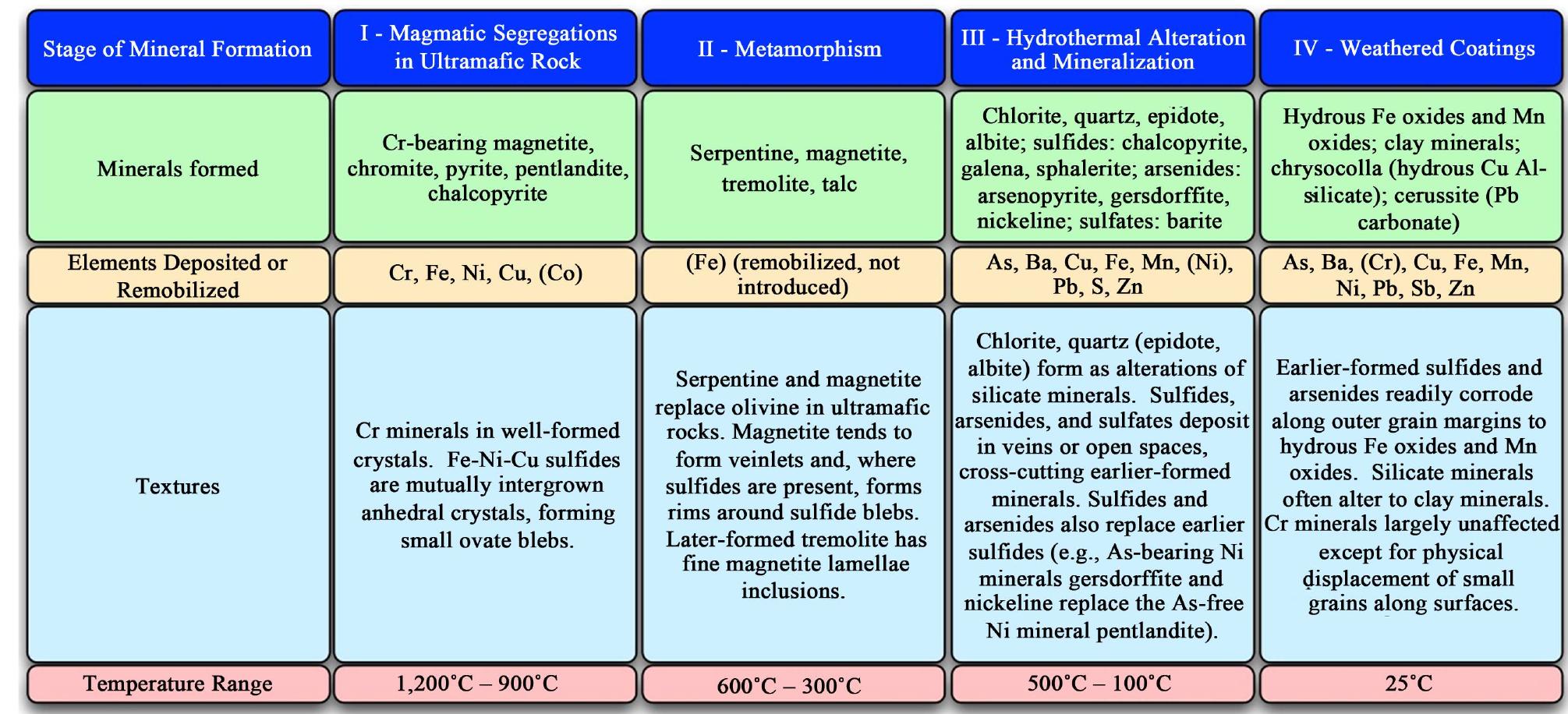 Summary of evidence for geogenic origin of metals and