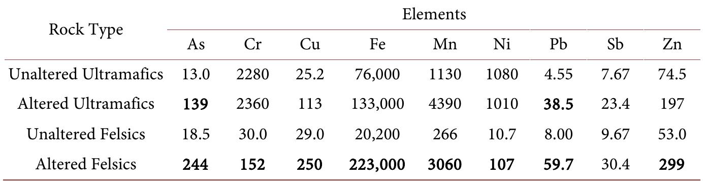 Note: enrichments of greater than 5x in altered rocks