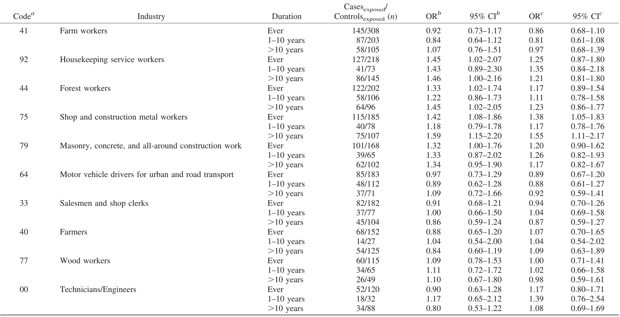 Occupational Classification Codes As Devised By The Nordic