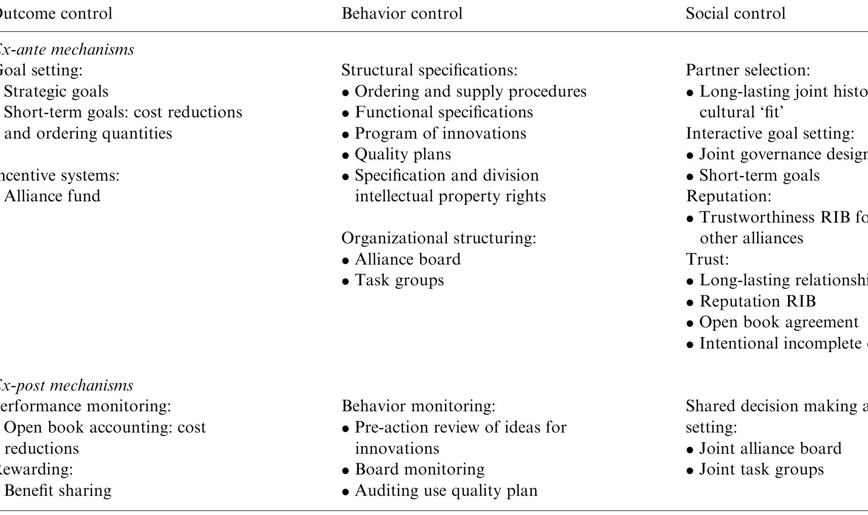 Formal and informal control mechanisms used in the alliance