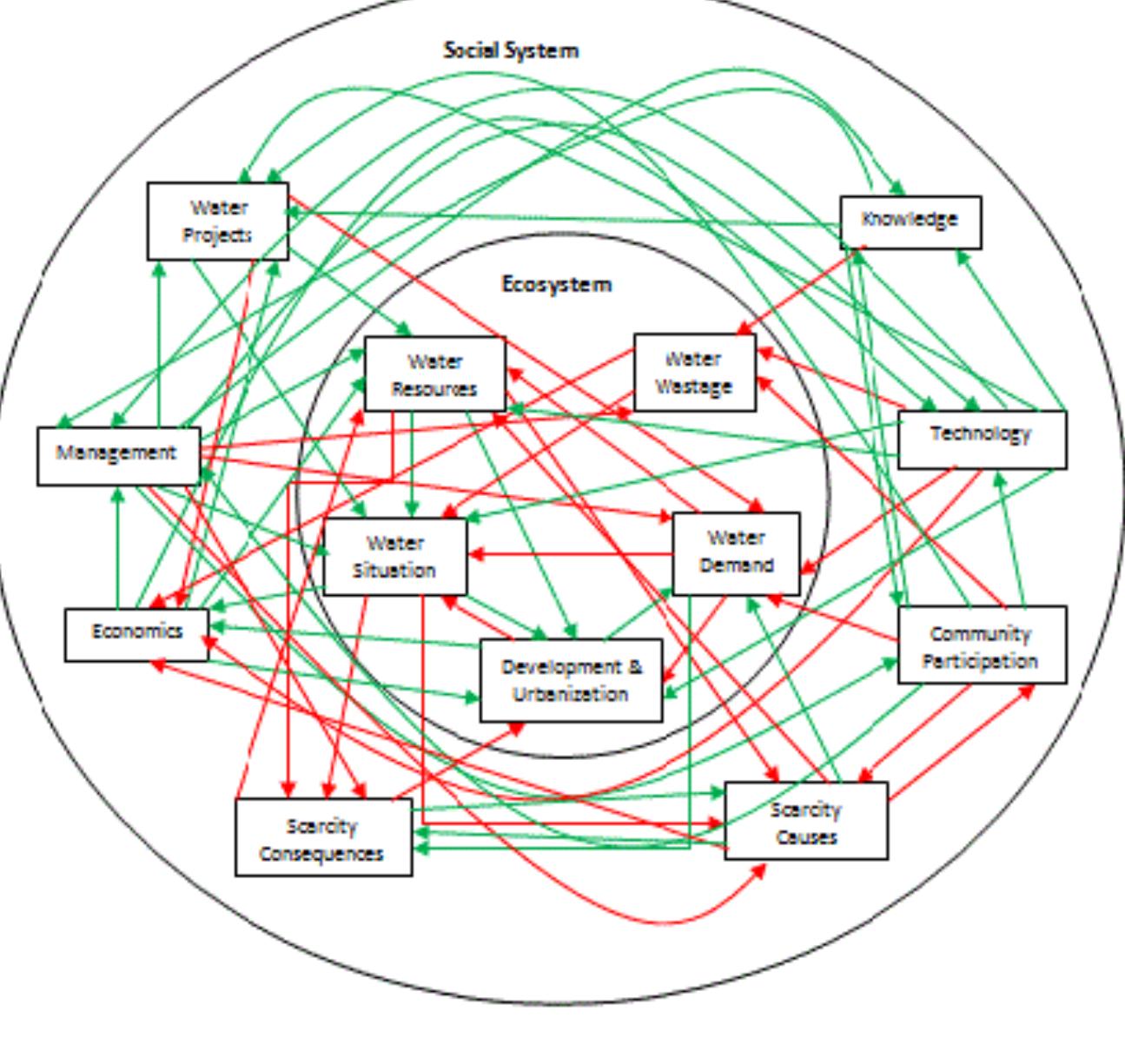 11 a socio-ecological system representation of water