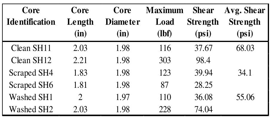 Shear strength test data for shale-cement composite core for