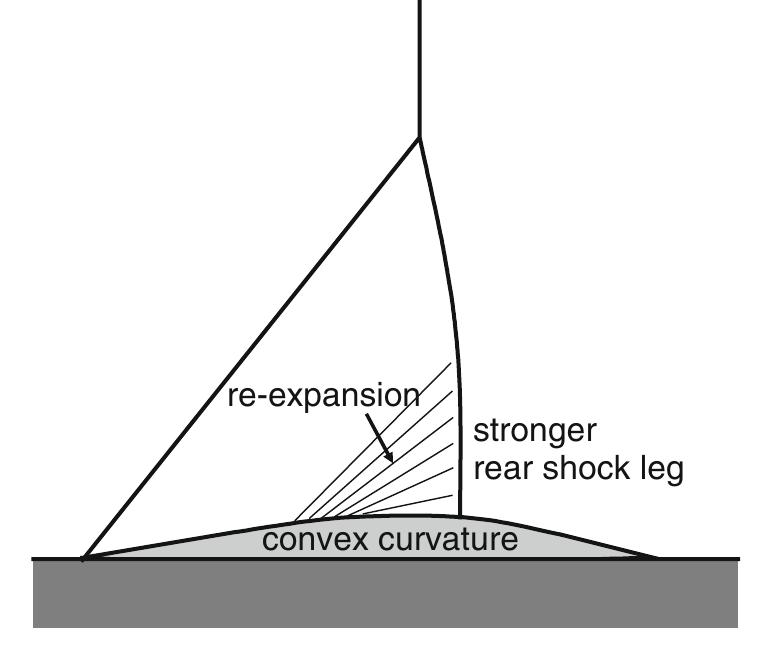 Shock control bump under off-design conditions