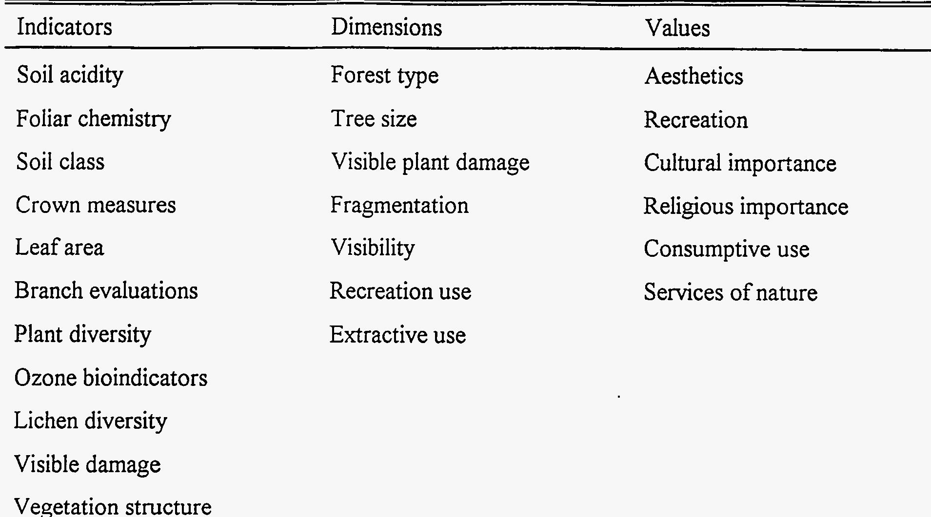 Example indicators, dimensions, and values for forest