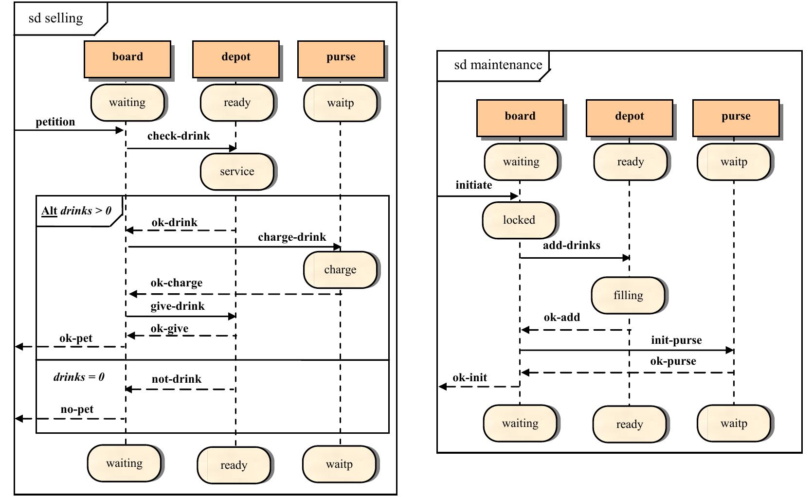 Sequence diagrams used for describing the operation of a