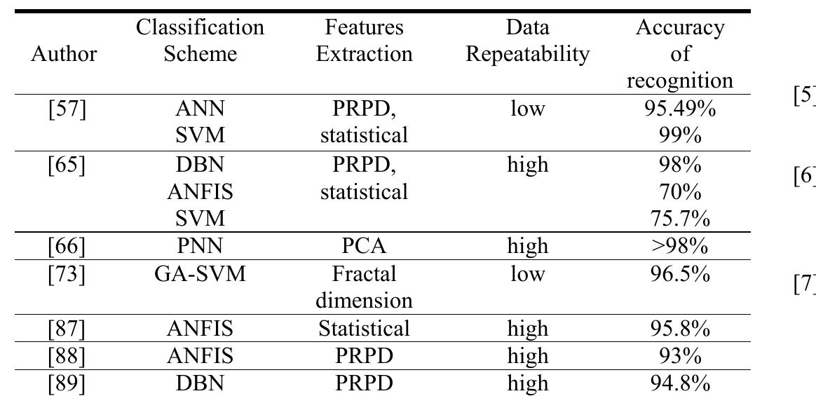 Summary of performance of pd classification method