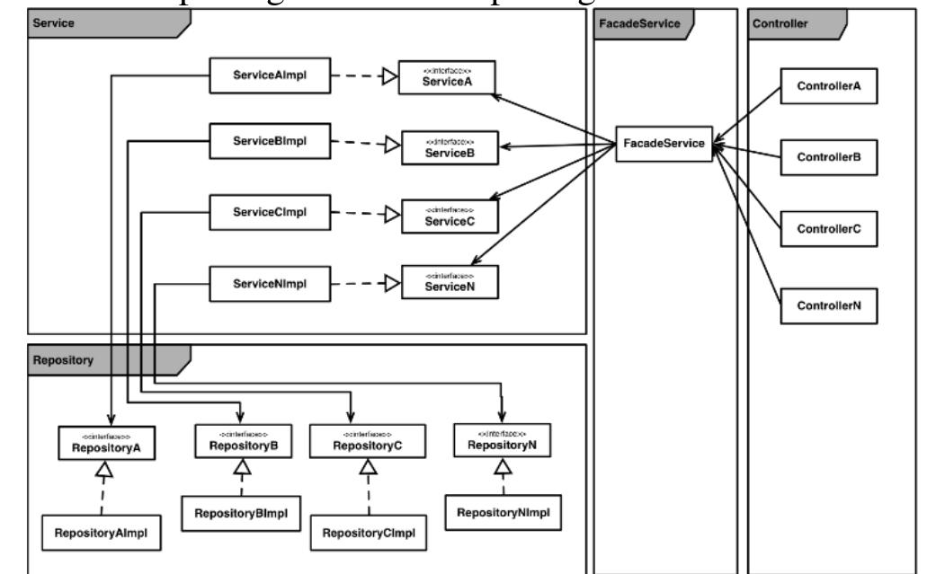 Class diagram of the facade pattern implement in grading
