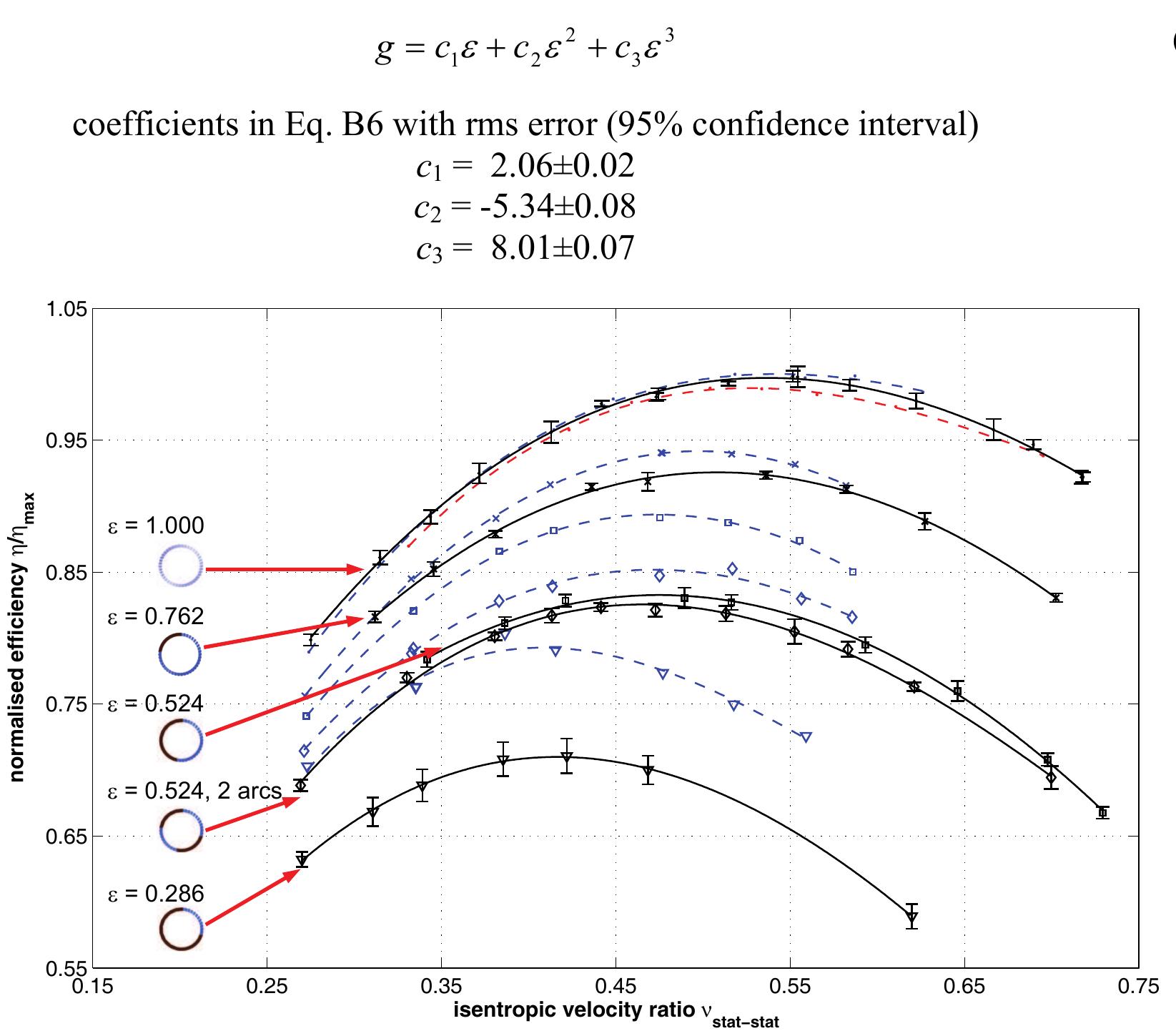 B-1: efficiency trends, solid lines: two-stage efficiency