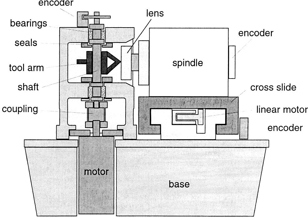Figure 2 - from Design of a rotary fast tool servo for
