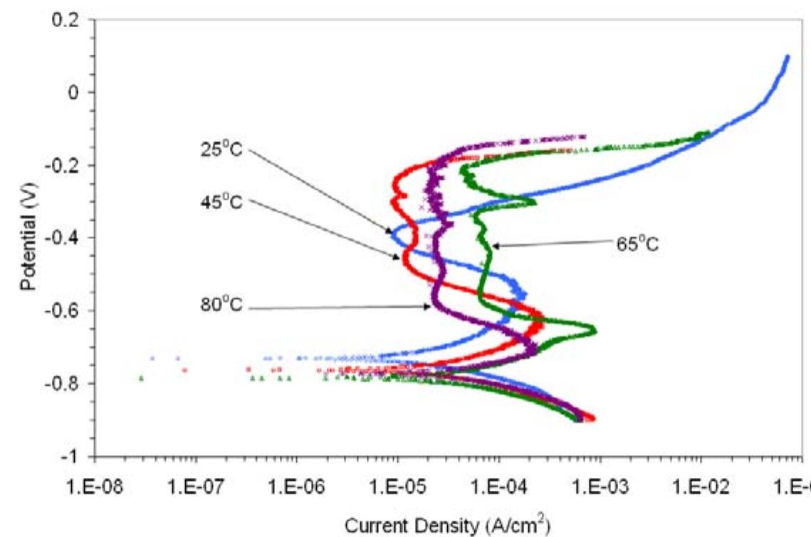 1.30. comparison of potentiodynamic scans of 4340 steel
