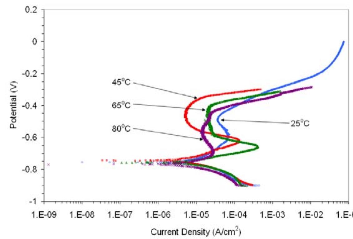 1.33. comparison of potentiodynamic scans of 4340 steel