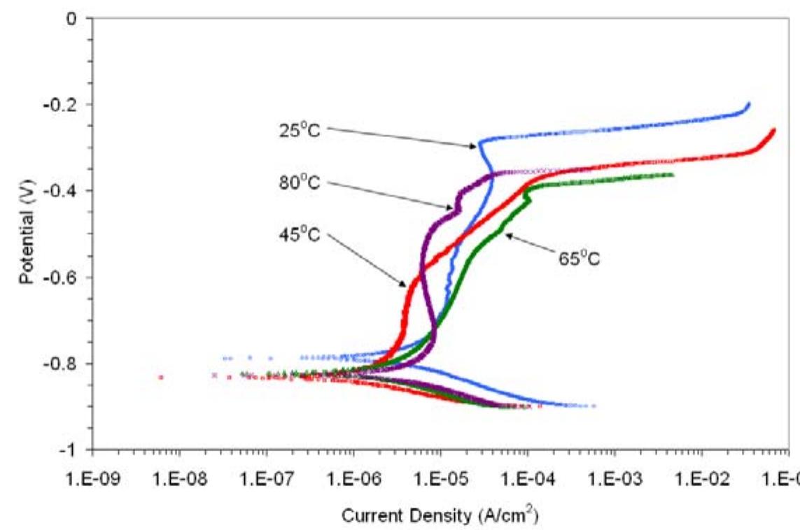 1.36. comparison of potentiodynamic scans of 4340 steel