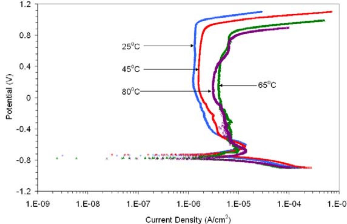 1.53. comparison of potentiodynamic scans of 4340 steel