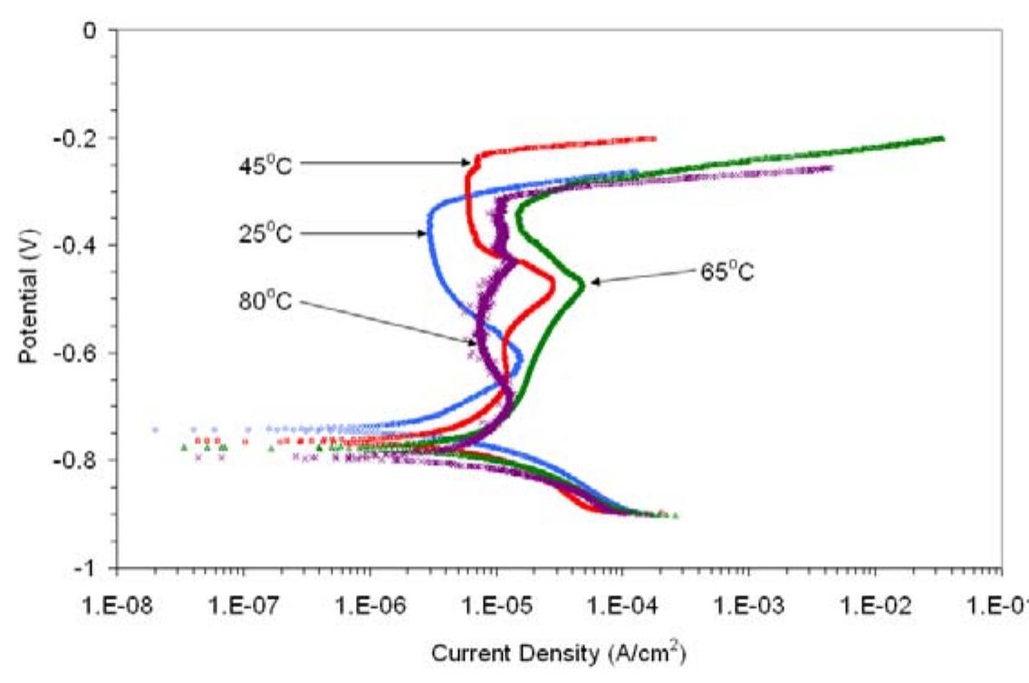 1.57. comparison of potentiodynamic scans of 4340 steel