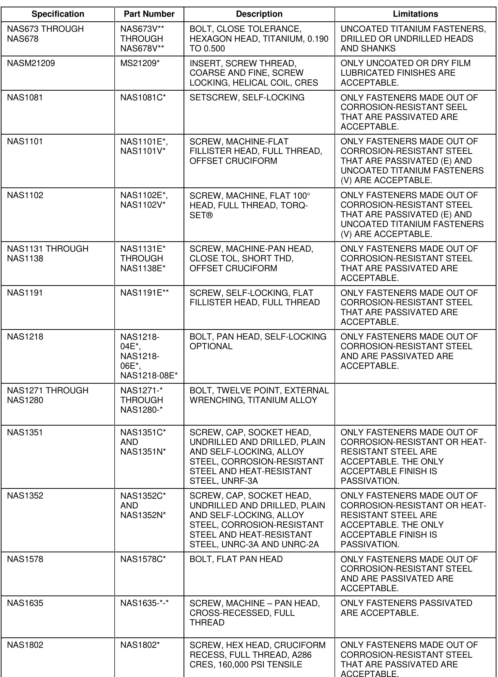 Table 7 - from Parts, Materials, and Processes Control