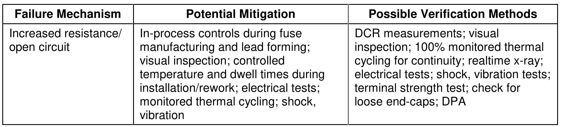 B-9. fuses (hollow body) failure mechanisms and mitigations