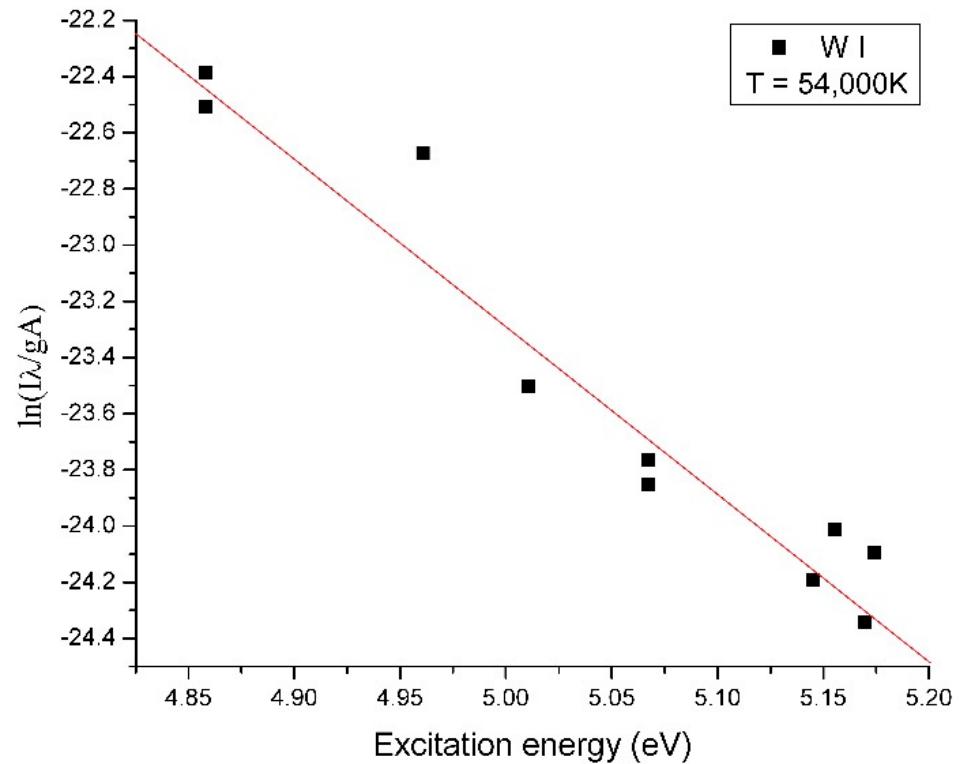 The boltzmann plot and electron temperature for tungsten