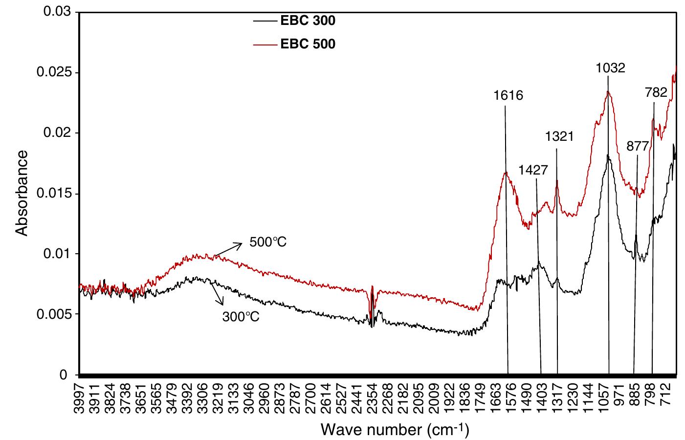 Ftir spectra of eichornia biochar. of the tga-dtg and dsc