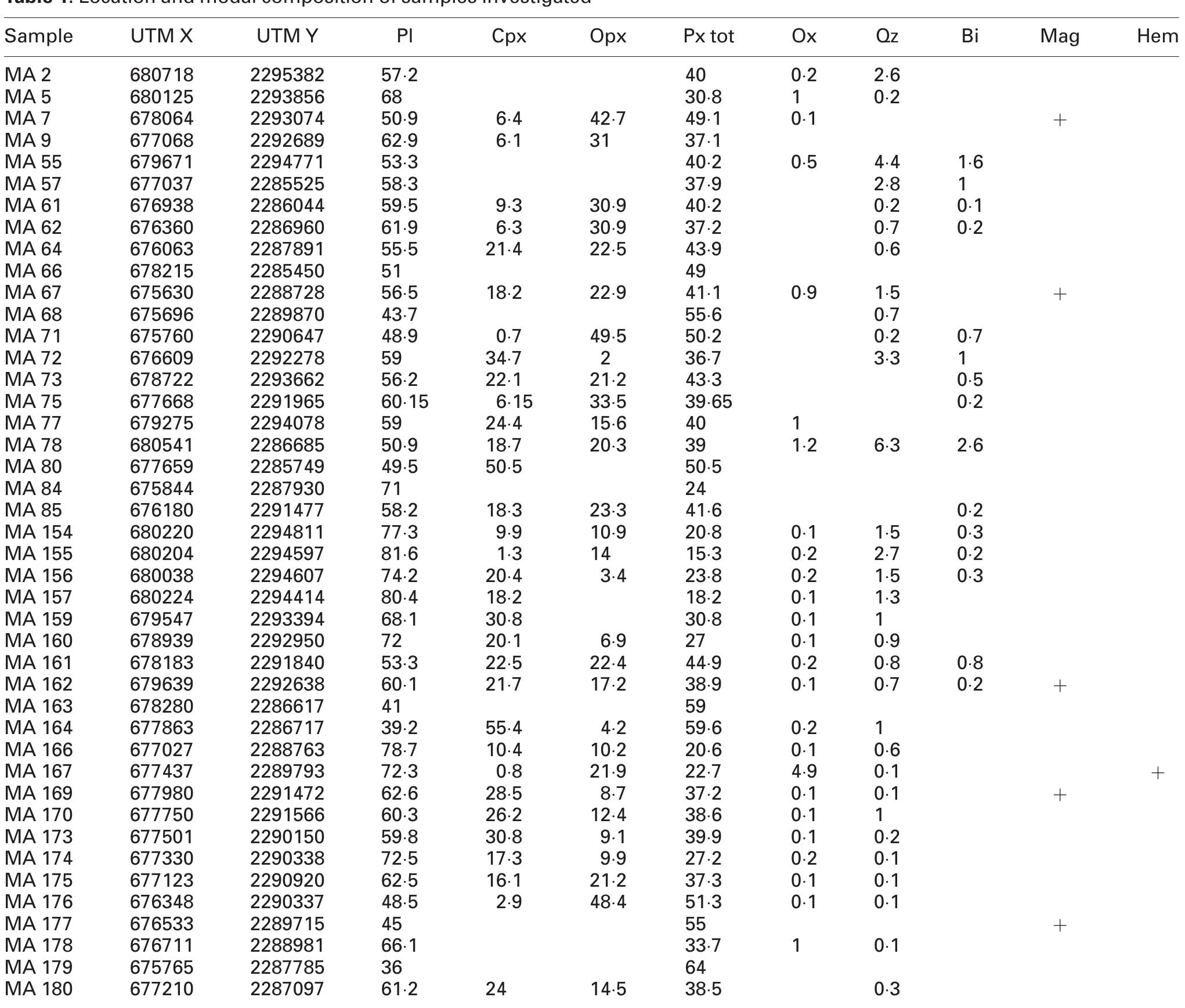 Spatial variations of modal proportions in the iguilid