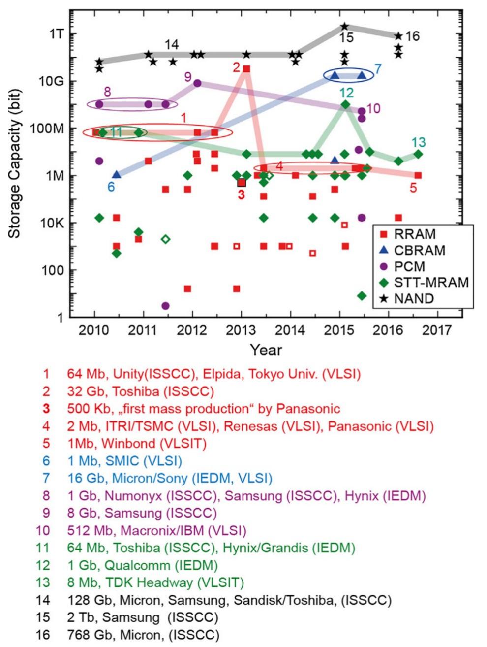 Evolution of the storage density of different types of