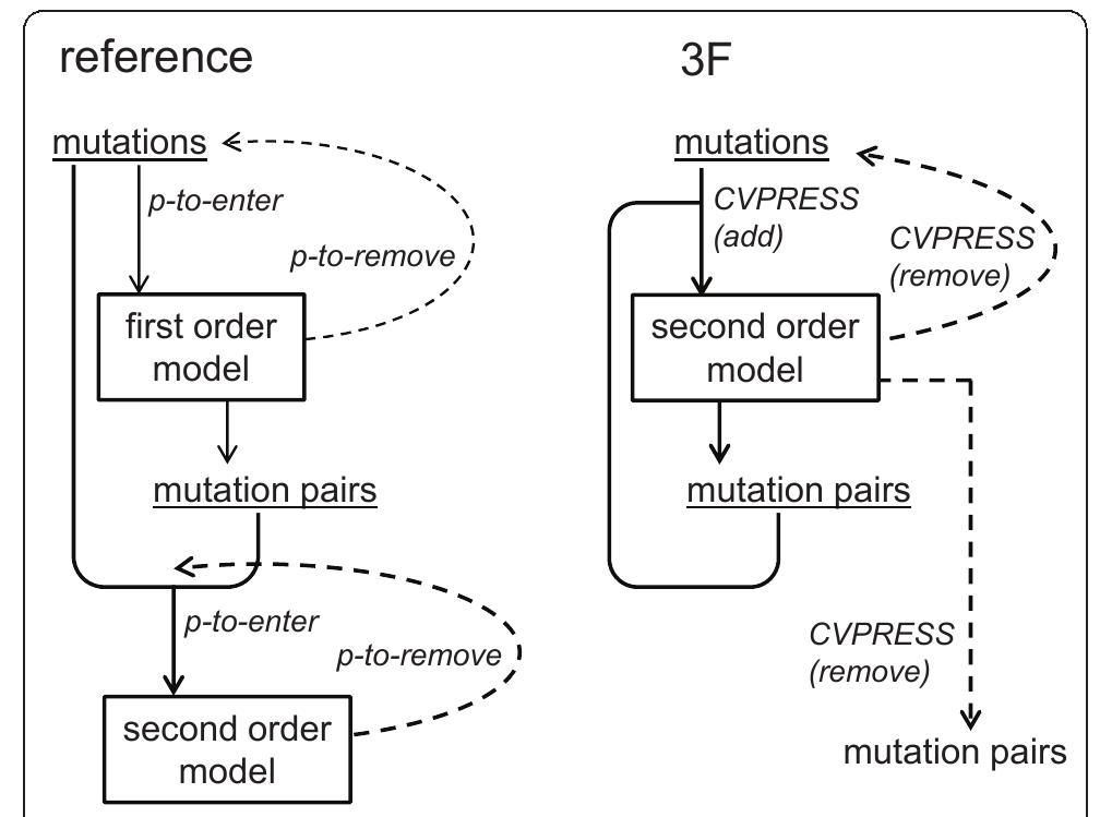 Reference and 3f methodology: schematic overview. in the 3f