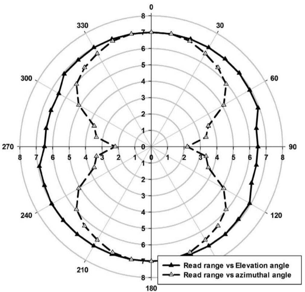 Measured variations of read range with angular ranges for