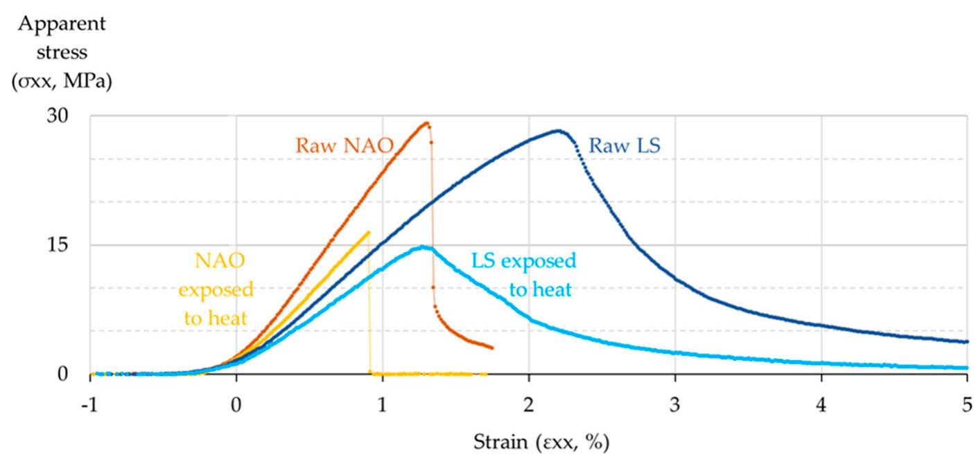 Graph of stress and strain in three-point flexure for the