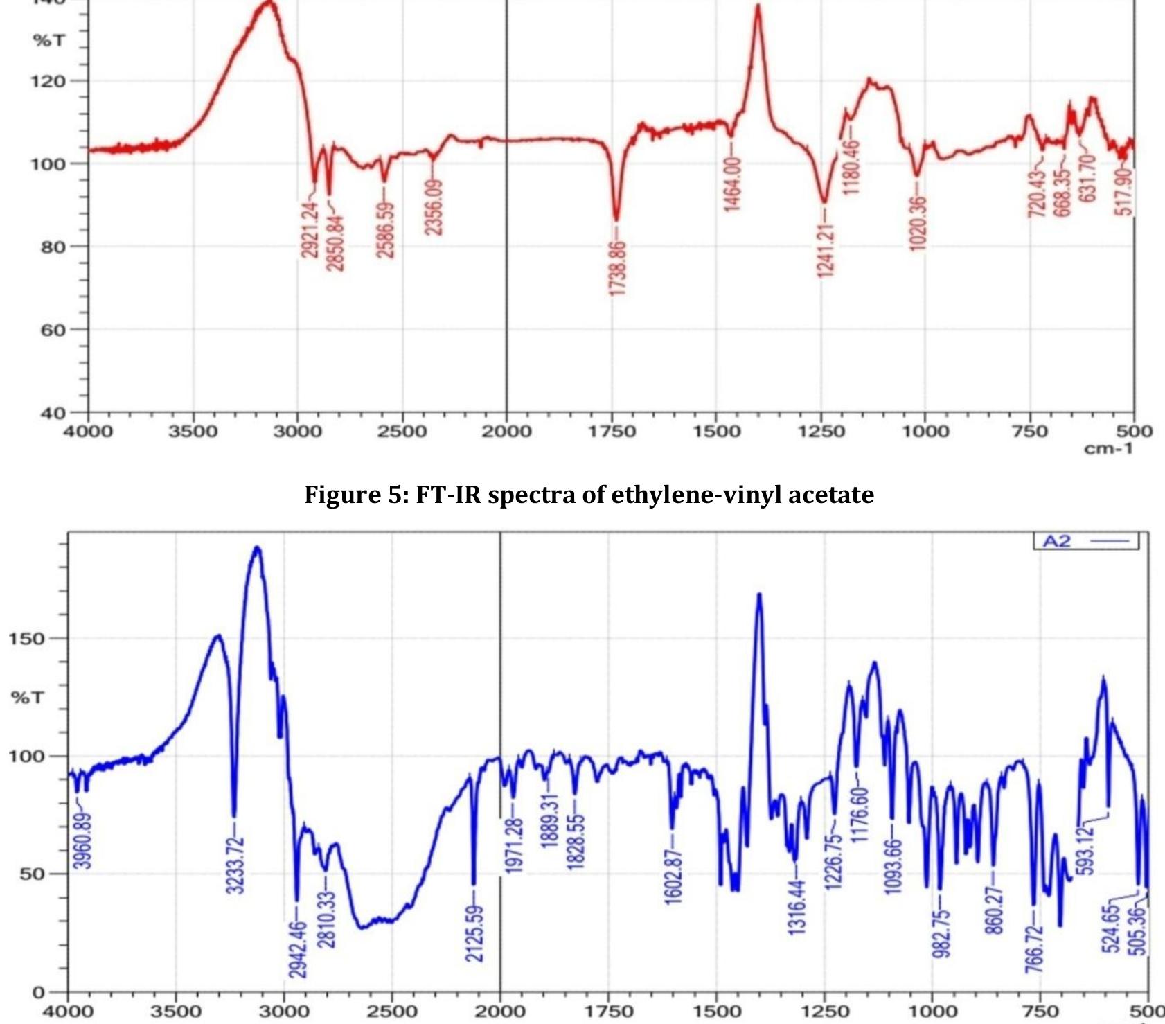 Ft-ir spectra of selegiline hcl and ethylene-vinyl acetate