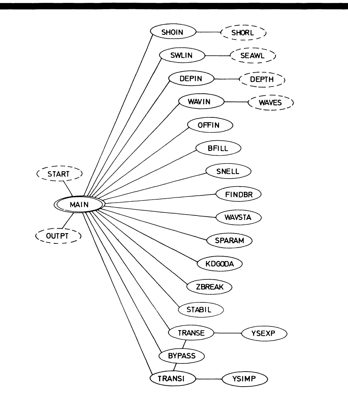Main program structure of genesis. shoreline change