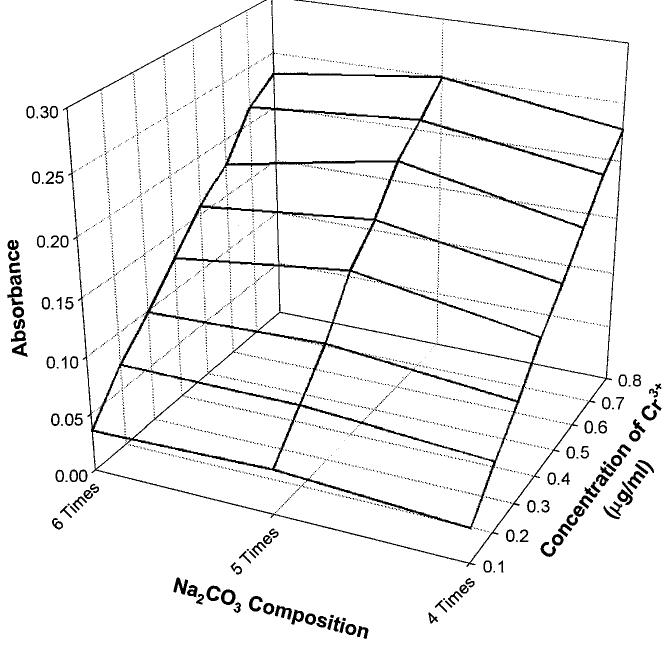 Optimization of the na,xco; composition using chromium
