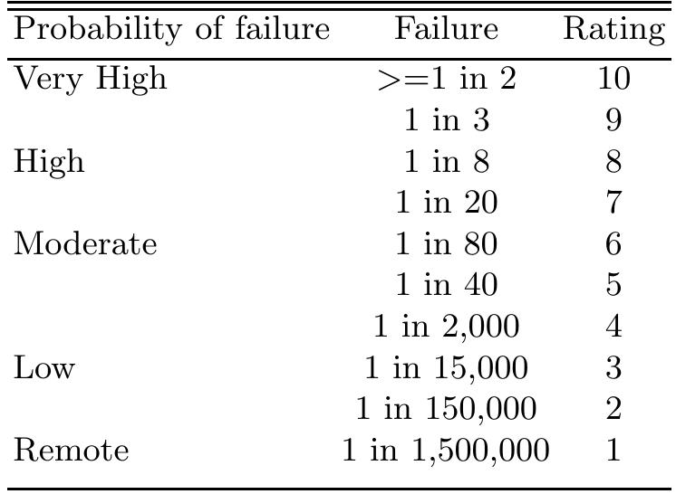 Probability rating