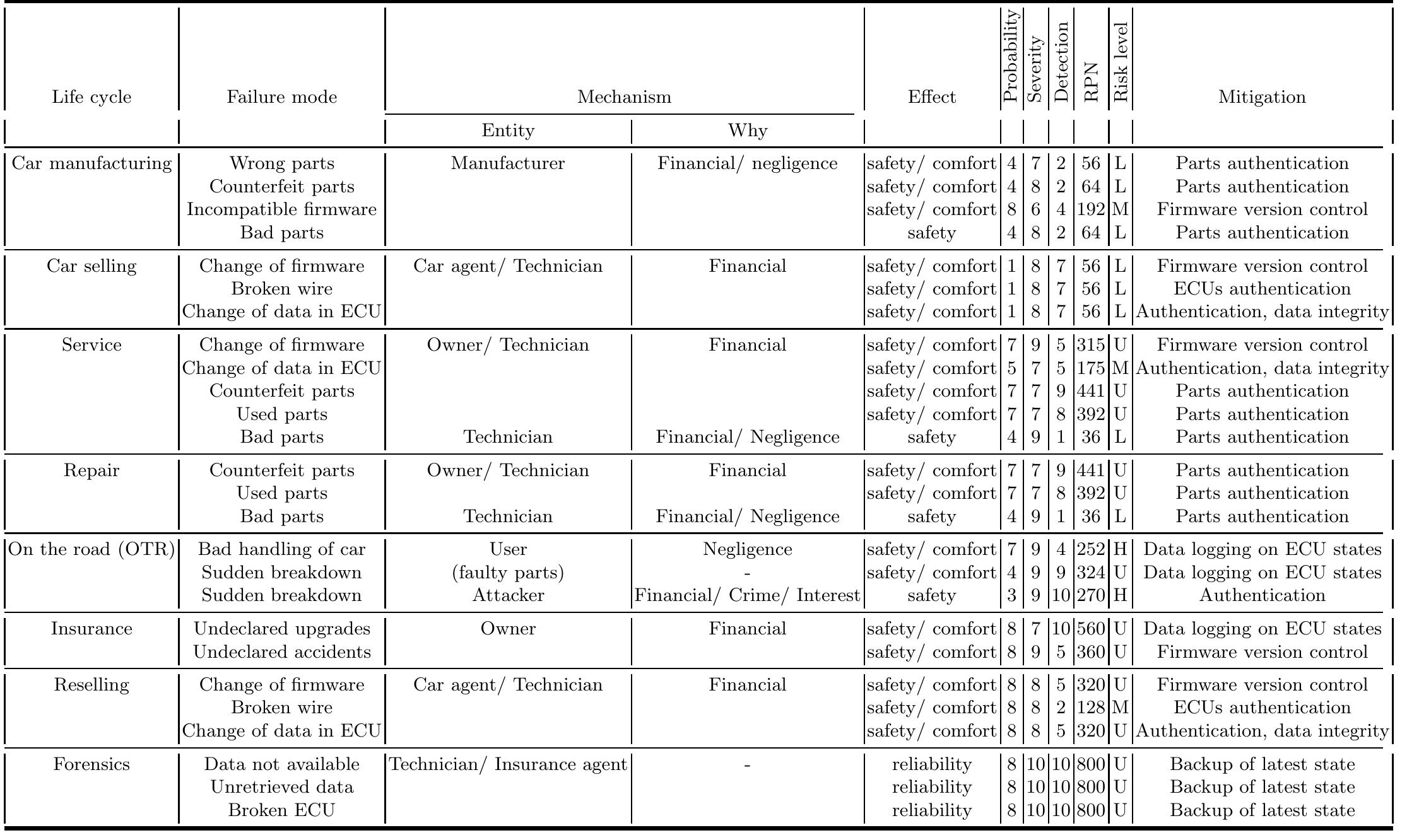 Fmea of car life cycle
