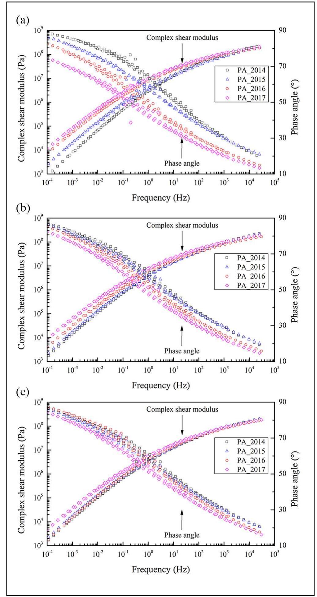 Evolution of complex shear modulus and phase angle master