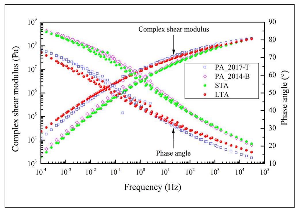 Comparison of master curve (complex shear modulus and phase