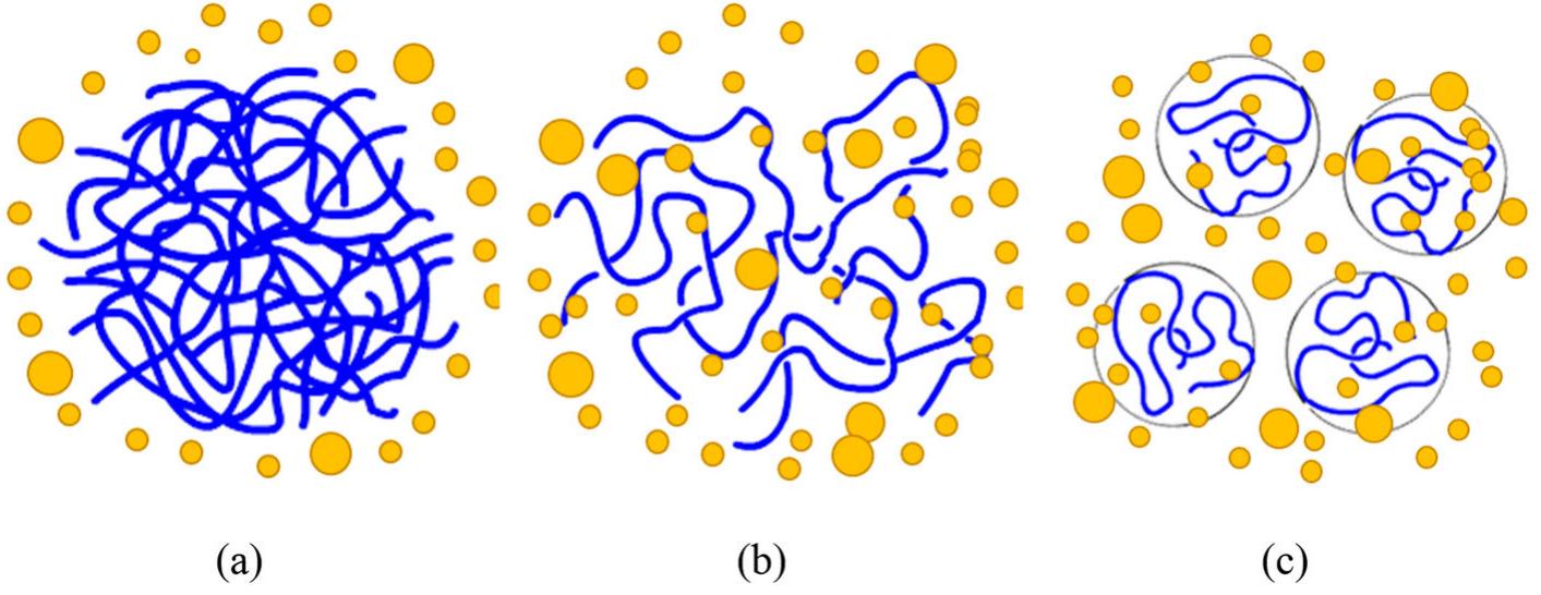 Schematic representation of the dissolution process for